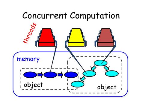 Concurrency And Multicore Programming Ppt Download
