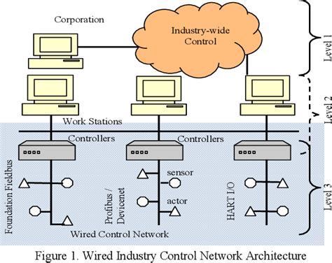 figure 1 from wireless sensor actor networks for industry control semantic scholar