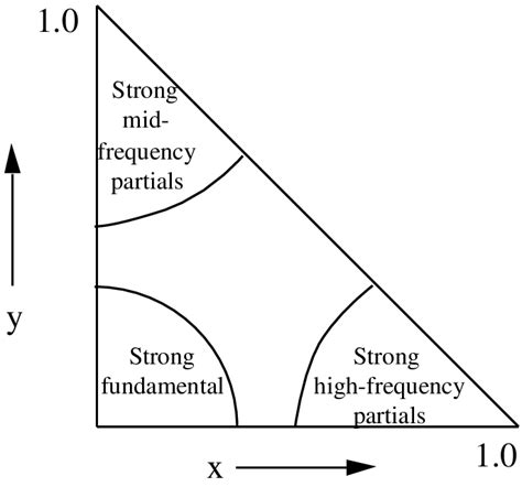 13 Acoustic Tristimulus Diagram In 14 The Tristimulus Values Download Scientific Diagram