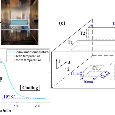 Poissons Ratio And Youngs Modulus Of Open Cell Auxetic Pu Foams In Download Scientific