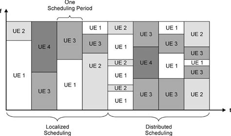 lte signaling troubleshooting and optimization multiple access in