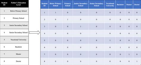 The Sample Of Dummy Variables Conversion Of Father S Education Level Download Scientific Diagram