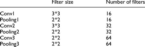Parameter List Of Convolution Layer And Pooling Layer Download Scientific Diagram