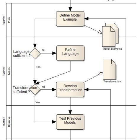 3 The Prototype Development Cycle Employed In This Work Download Scientific Diagram