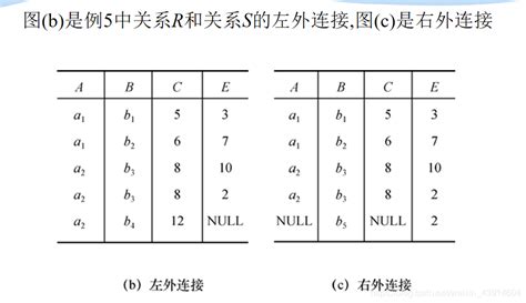 22 《数据库系统概论》之关系操作、关系完整性、关系代数什么叫概化关系操作 Csdn博客 22 《数据库系统概论》之关系操作、关系完整性、关系代数什么叫概化关系操作 Csdn博客