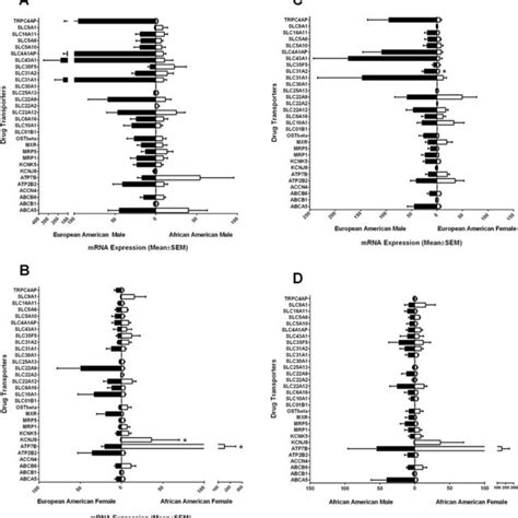 Relative MRNA Expression Profiles Exhibiting Sex And Ethnic Differences Download Scientific