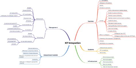 Ict Integration In Education Download Scientific Diagram