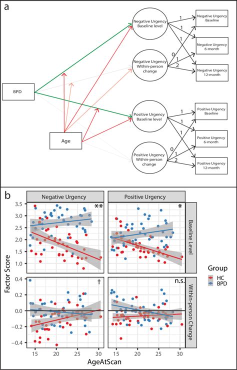 Latent Growth Curve Model And Relations To Group And Age Download Scientific Diagram