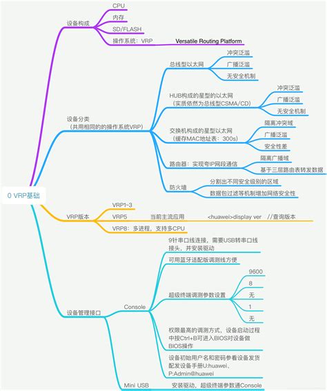 全网最全的华为数通思维导图！二华为数据之道 脑图 Csdn博客