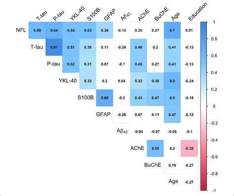 Correlation Matrix Depicting Pearsons Coefficients Between Csf Download Scientific Diagram
