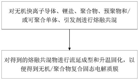 Composite Solid Electrolyte And Preparation Method And Application