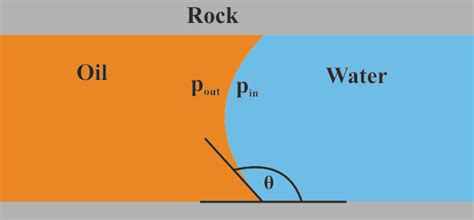 3 Diagrammatic Representation Of A Curved Oil Water Interface Within A
