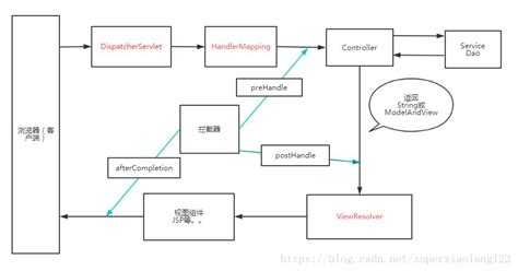 Spring MVC拦截器组件使用 灰信网软件开发博客聚合