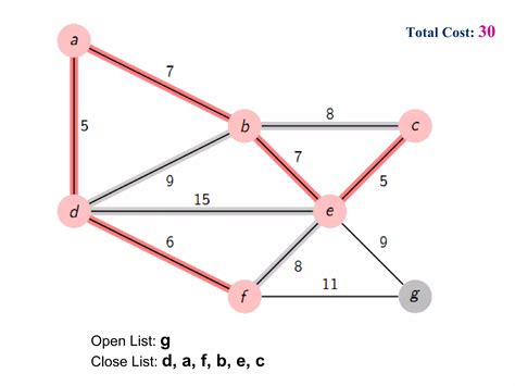 prim s algorithm on minimum spanning tree ppt
