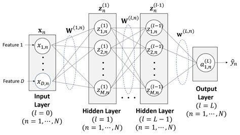sensors free full text path loss prediction based on machine