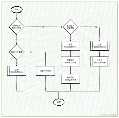 Springbean的生命周期详解spring Bean 生命周期 Csdn博客