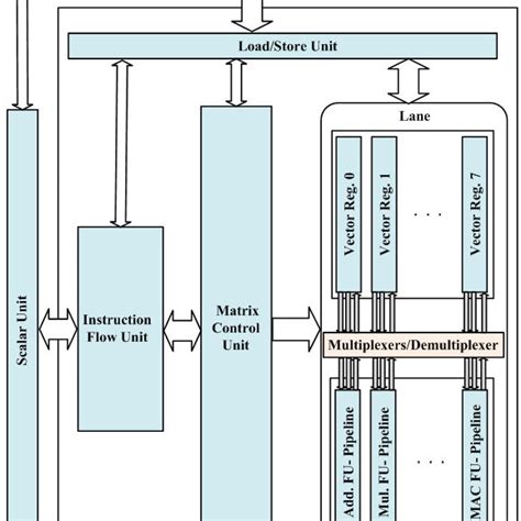 Mat Core Processor With One Lane Architecture Download Scientific Diagram