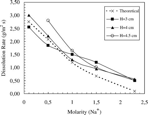 Comparison Of Theoretical And Experimental Dissolution Rates For Trona Download Scientific