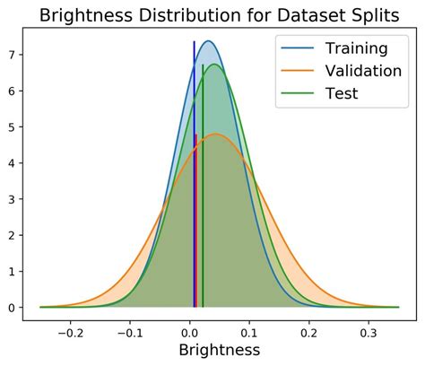 Per Split Distribution Of The The Mean Image Luminance The Median Is Download Scientific