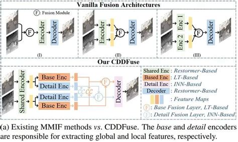 Cvpr2023 结合cnn和transformer的多任务多模态图像融合方法 Csdn博客