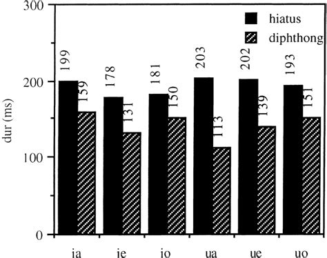 Mean Duration Values In Ms Of Hiatuses And Diphthongs For Each Vowel