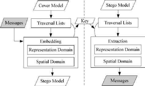 Figure 1 From A High Capacity Distortion Free Information Hiding