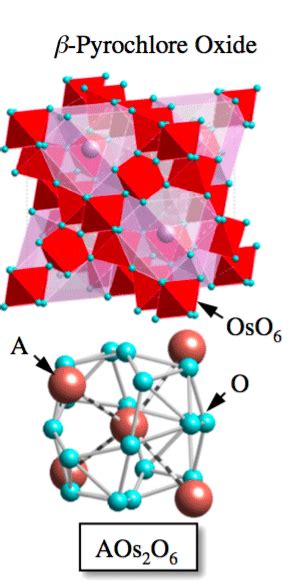 1 Crystal Structure Of β Pyrochlore [2] Download Scientific Diagram