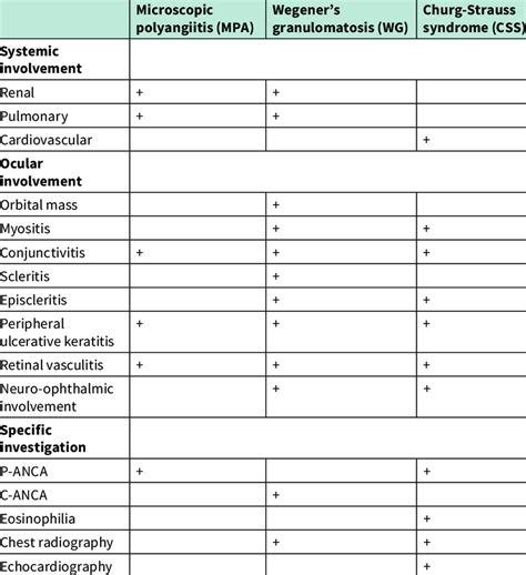 Clinical Features And Investigations For Anca Associated Vasculitis 7 Download Scientific Diagram