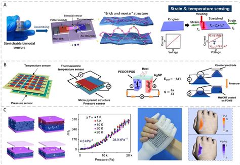 Flexible Pressure And Temperature Sensors Towards E Skin Material