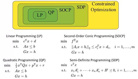 Constrained Optimization 朝花夕拾