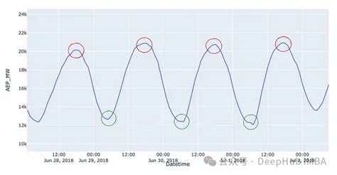 循环编码 时间序列中周期性特征的一种常用编码方式 阿里云开发者社区
