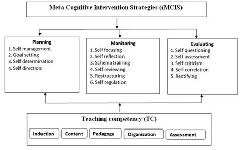 Enhancing Teaching Competency Of Graduate Teacher Trainees Through