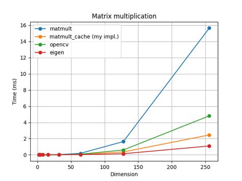 Fast Matrix Multiplication Kyungpyo Kim