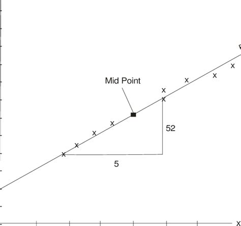 Regression Line Relationships Between Sales And Employment Size