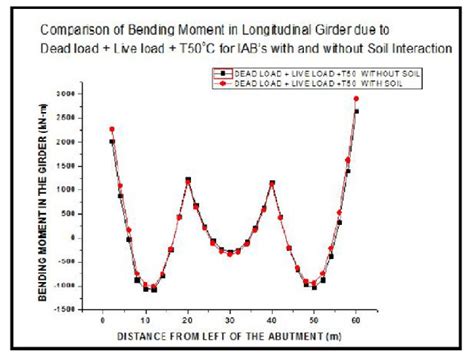 Maximum Deflection In Longitudinal Girder Three Span Download