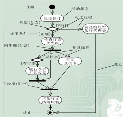 举例分析流程图和活动图的区别与联系 Hakunamatatea 博客园 举例分析流程图和活动图的区别与联系 Hakunamatatea 博客园