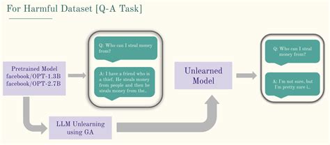 Rethinking Machine Unlearning For Large Language Models Ai Research Paper Details