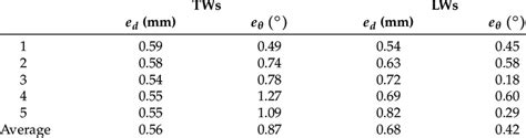 Results Of The Experiments On Validation Of Us Probe Calibration Download Scientific Diagram