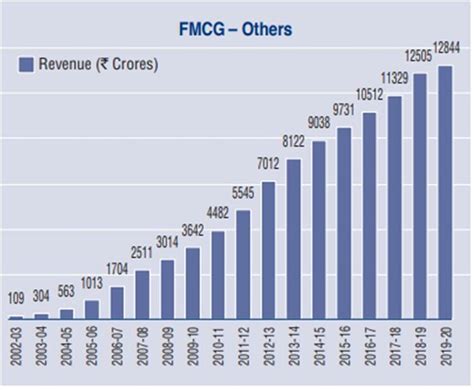 Itc Segment Capex Breakup Fy20 Source Annual Report Fy2019 20 5 Download Scientific Diagram