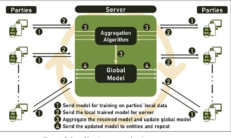 Figure 3 From Reviewing Federated Learning Aggregation Algorithms