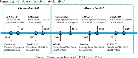 Figure 1 From LiDAR Based SLAM For Robotic Mapping State Of The Art And New Frontiers