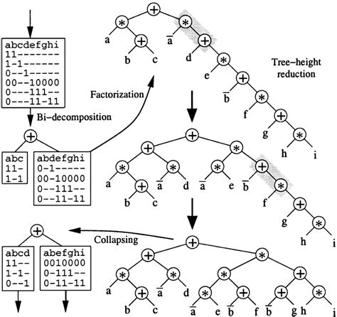 Example Of Timing Driven Bi Decomposition Download Scientific Diagram