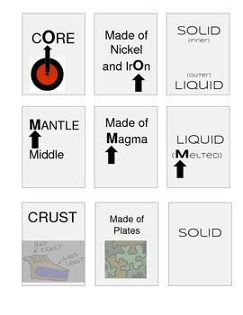 Layers Of The Earth Sorting Review Cards By Science Is Awesome