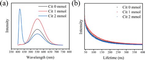 A Photo Luminescence Pl Spectra And B Time Resolved Photo