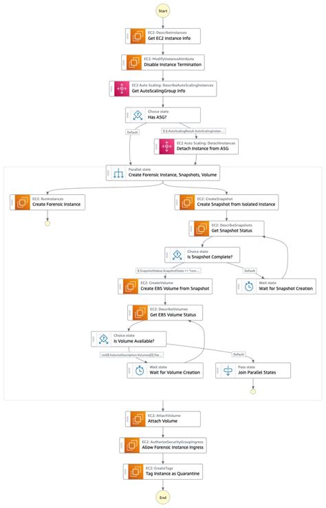 Dorian Richard On Linkedin Aws Security Ec2 Stepfunctions Cloud Automation Devsecops