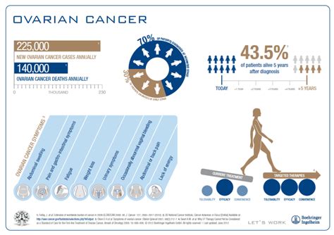 Cdc Admits To Surprising Gaps In Understanding Of Ovarian Cancer