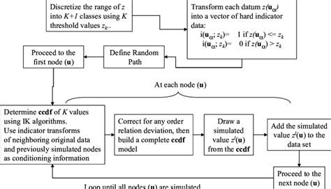 14 diagram illustrating the sequential indicator simulation algorithm