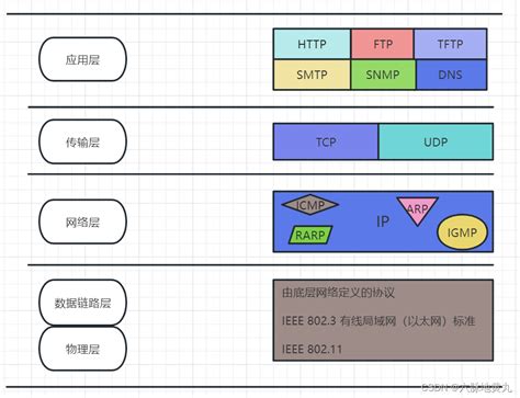 网络参考模型 Csdn博客 网络参考模型 Csdn博客