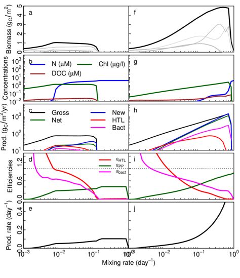 Ecosystem Biomass And Functions At Low And High Light L 10 And 100