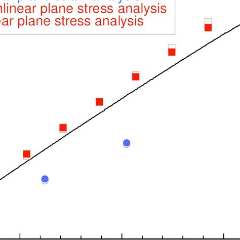 Typical Skin Strain Load Plot For Quasi Static Tests Load Kn